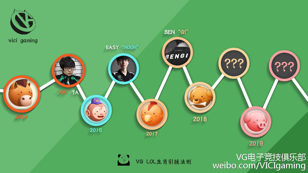 三冠打野Bengi加盟VG，偕前隊友Easyhoon征戰LPL | 4Gamers